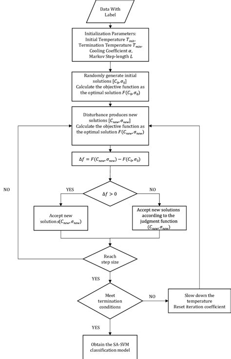 SA SVM Model Training Download Scientific Diagram