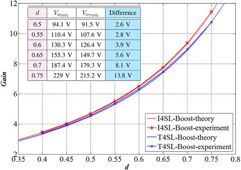Theory And Experiment Voltage Gain Comparisons Download Scientific Diagram