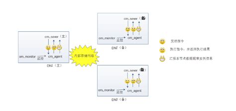 Mogdb之cm特性简单探讨 墨天轮