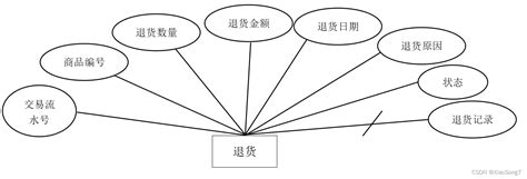 mysql数据库实训设计——超市管理系统 超市管理数据库的设计与建立 csdn博客
