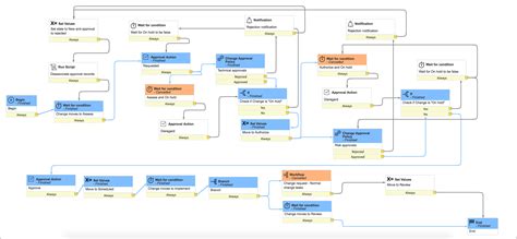 Using Change Approval Policies ServiceNow Community