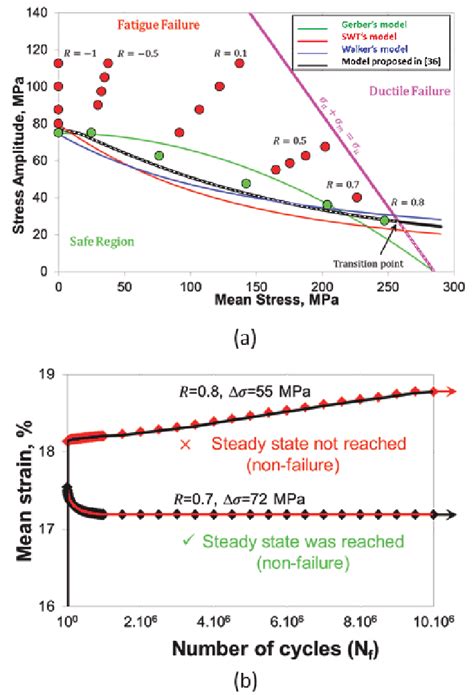 A Goodman Diagram For Combined Experimental Fatigue Data B Download Scientific Diagram