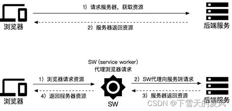 浏览器缓存机制（详） Csdn博客