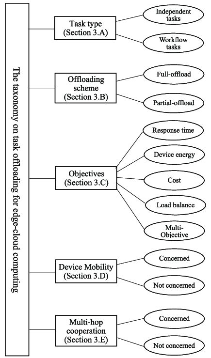 the taxonomy on task offloading for edge cloud computing download