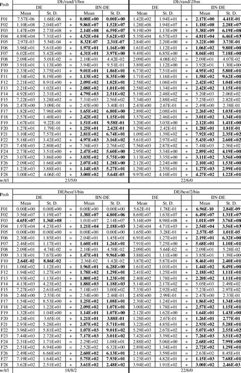 Error Values Achieved By Original De Mutation Operators And Their Download Table