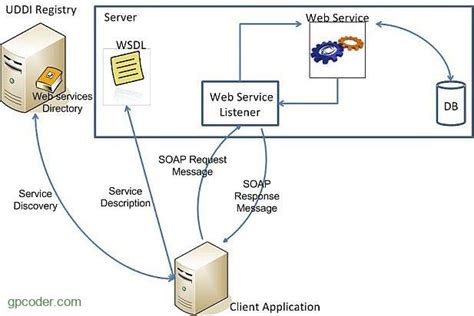 Tìm Hiểu Về Web Service Gp Coder Lập Trình Java