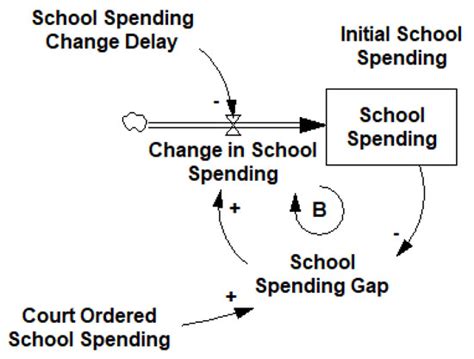 Systems Special Issue System Dynamics Examples Of Good Practice In Modelling And Simulation