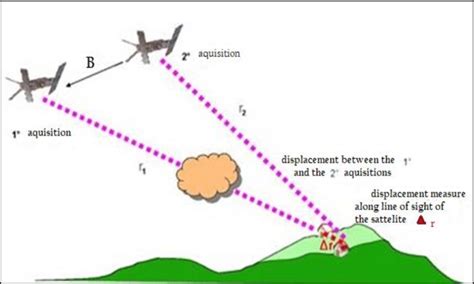 Principle Of Insar Technology [117] Download Scientific Diagram