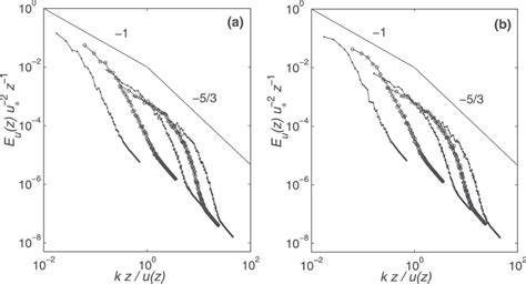 Streamwise Velocity Spectra For The Two Subgrid Scale Models A