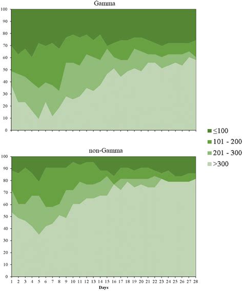 Pressure Arterial Oxygen Fraction Of Inspired Oxygen Ratio Pao 2 Fio
