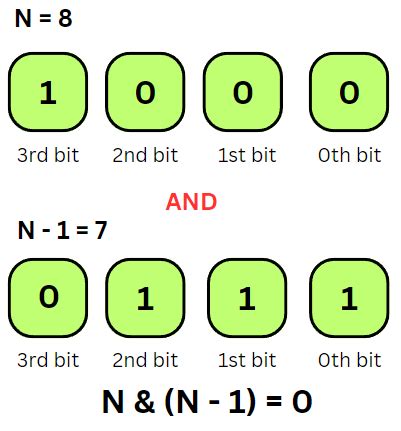 Count Total Set Bits In An Integer Naukri Code