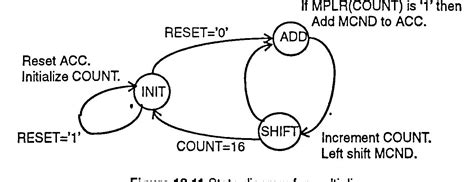State Machines Can Usually Be Modeled Using A Case Statement