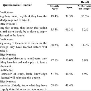 Learning Confidence And Effectiveness Download Scientific Diagram