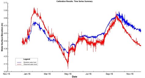 how to calibrate efdc s hydrodynamic mod when water level is like fig1