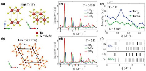 Suppression Of Stacking Order With Doping In 1T TaS2xSex