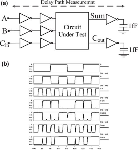 A Simulation Test Bench Structure B Input‐output Waveforms For The
