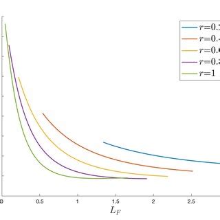 1 Integral On The Left Hand Side Of 6 11 As Function Of L F For Download Scientific Diagram