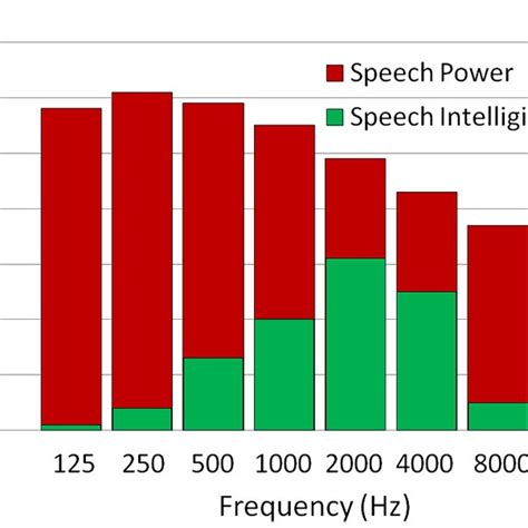 Relative Distributions Of Speech Power And Speech Intelligibility Download Scientific Diagram