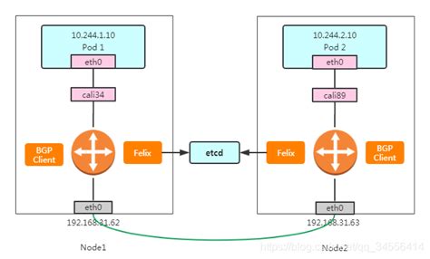 Kubernetes Cni组件calico：ipip工作模式calico Ipv4pool Ipip Csdn博客