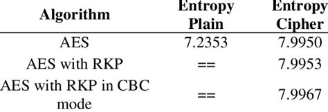 Comparison Of Entropy Between Aes Encryption Algorithm And Round Key
