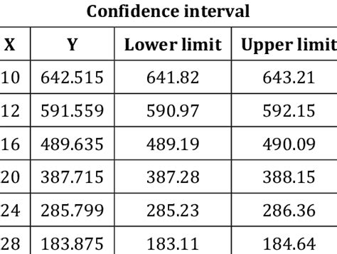 Confidence Interval For Equation 11 Download Scientific Diagram