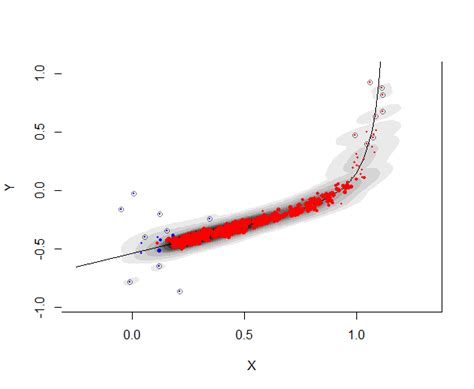 Scatterplot Finding Outliers On A Scatter Plot Cross Validated