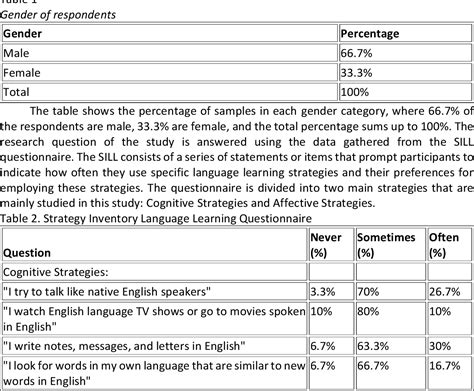 Table 2 From Understanding Learning Preferences Affective Vs Cognitive Strategies In Language