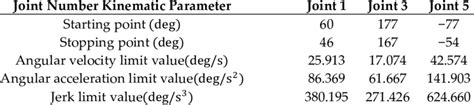 Results Of Kinematic Parameter Planning For Each Joint Download Scientific Diagram