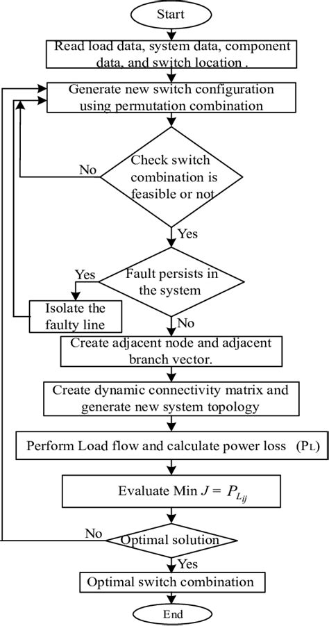 Flow Chart For Reconfiguration Algorithm Of Three Phase Unbalanced