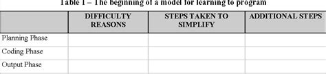 Table 1 From A Conceptual Model For Learning To Program In Introductory Programming Courses
