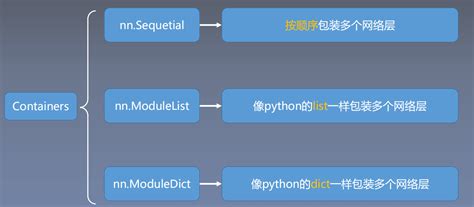【pytorch】32 模型容器与alexnet创建selfmodulelist Csdn博客