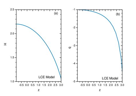 A Graphical Behavior Of The Hubble Parameter H As A Function Of Download Scientific Diagram