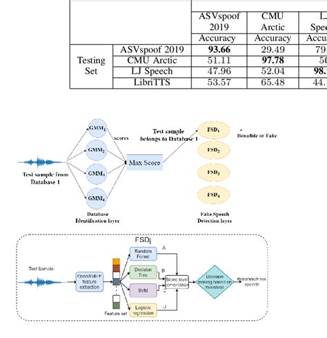 Figure 1 From Fake Speech Detection In Domain Variability Scenario Semantic Scholar