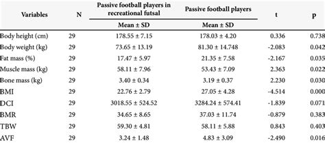 Basic Statistical Parameters And Difference Between Groups Download Scientific Diagram