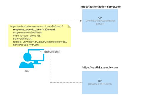 Understand The OIDC Protocol And Authentication Mechanism SoByte