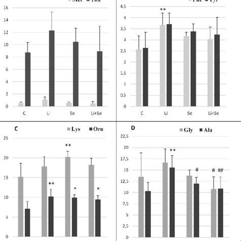 Plasma Concentrations Mmoldm 3 Of Chosen Amino Acids In Rats