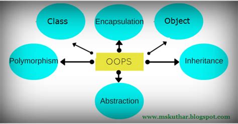 OOP S Concepts In C