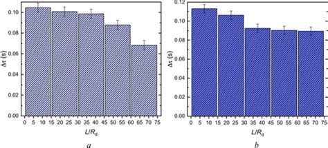Diagram Of Breakup Delay Variation Between The First And Subsequent