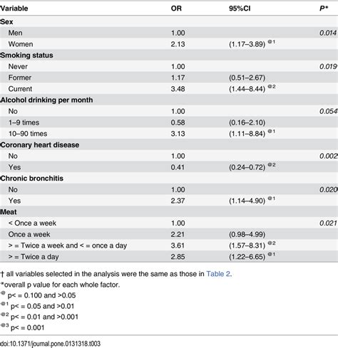 Stepwise Logistic Regression† To Determine Factors Associated With Download Table