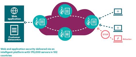 Cloud Based Ddos Mitigation Services Optus Enterprise