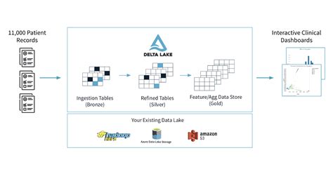 Modern Clinical Health Data Lake Databricks Blog