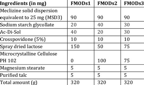 Preparation Of Msd3 Containing Orodispersible Tablets Download Scientific Diagram