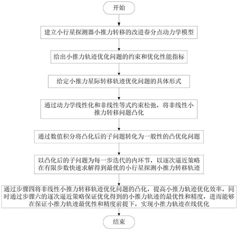 Optimization Method Of Small Thrust Transfer Trajectory For Asteroid Detection Based On