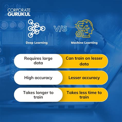 Machine Learning Vs Deep Learning Corporate Gurukul