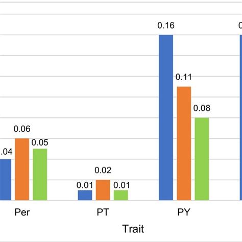 Heritability Estimates Of The First 3 Lactation Curve Traits For Download Scientific Diagram