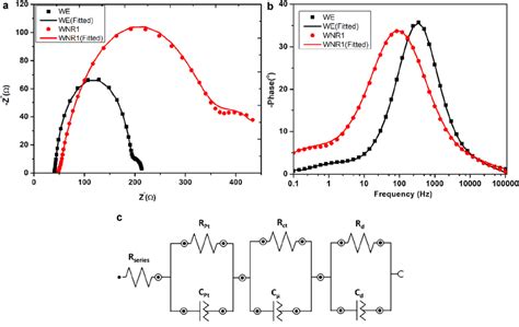 A Nyquist Plot And B Bode Plot Of N719 Dye Based Dsscs Employing We And