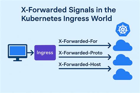 Kubernetes Ingress And X Forwarded Headers By Eren Cankut Uysal Medium