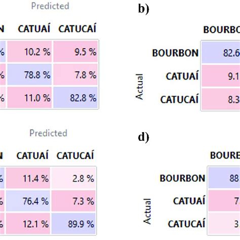 Confusion Matrices A Decision Tree B Random Forest C Support
