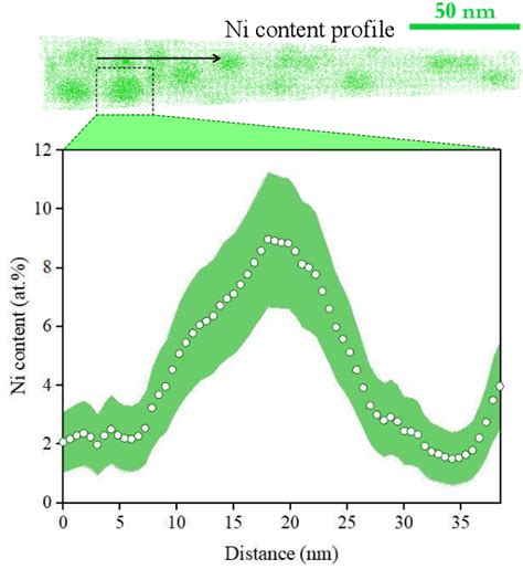 Figure 1 From Radiation Induced Segregationprecipitation In Fe Ni And