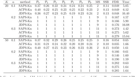 Table 3 From Distributed Conditional Feature Screening Via Pearson